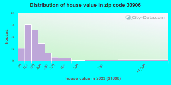 30906 Zip Code (Augusta-Richmond County, Georgia) Profile - homes ...
