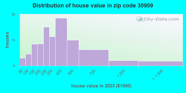 30909 Zip Code (Augusta-Richmond County, Georgia) Profile - homes ...