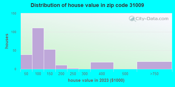31009 Zip Code (Cadwell, Georgia) Profile - homes, apartments, schools, population, income ...