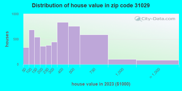 31029 Zip Code Forsyth Georgia Profile Homes Apartments Schools 31029-zip-code-forsyth-georgia-profile-homes-apartments-schools