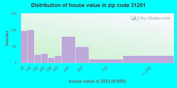 31201 Zip Code (Georgia) Profile - homes, apartments, schools ...