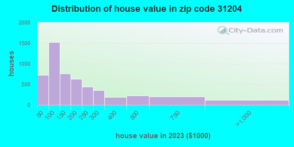 31204 Zip Code (Payne, Georgia) Profile - homes, apartments, schools ...