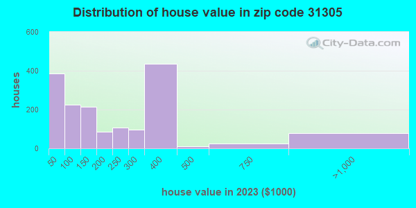 31305 Zip Code (Darien, Georgia) Profile - homes, apartments, schools ...