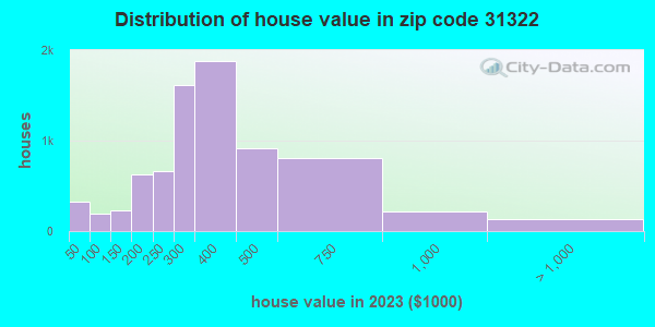 31322 Zip Code (Pooler, Georgia) Profile - homes, apartments, schools ...