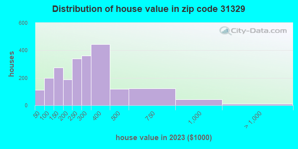 31329 Zip Code (Springfield, Georgia) Profile - homes, apartments ...