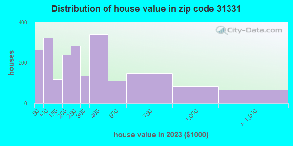 31331 Zip Code (Darien, Georgia) Profile - homes, apartments, schools ...