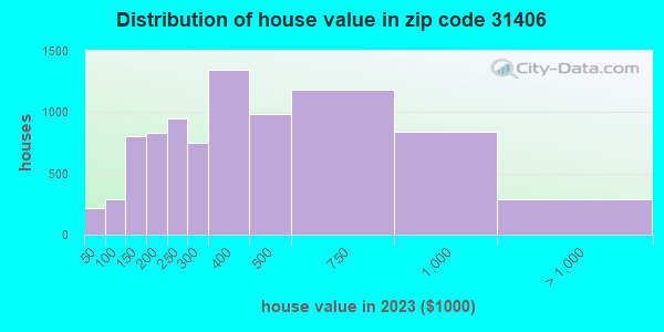 31406 Zip Code (Savannah, Georgia) Profile - homes, apartments, schools ...