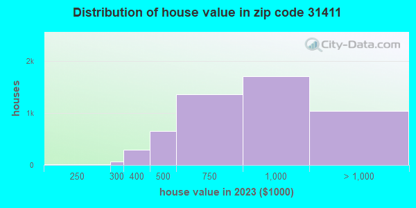 31411 Zip Code (Skidaway Island, Georgia) Profile - homes, apartments ...