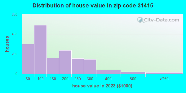 31415 Zip Code (Savannah, Georgia) Profile - homes, apartments, schools ...