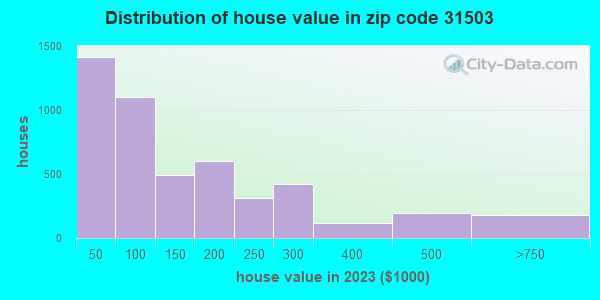 31503 Zip Code (Waycross, Georgia) Profile - homes, apartments, schools ...