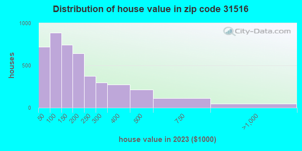 31516 Zip Code (Blackshear, Georgia) Profile - homes, apartments ...