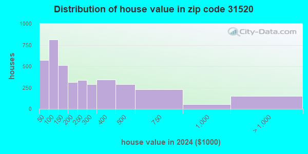 31520 Zip Code (Brunswick, Georgia) Profile - homes, apartments ...