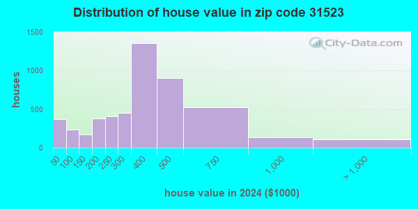 31523 Zip Code (Dock Junction, Georgia) Profile - homes, apartments ...