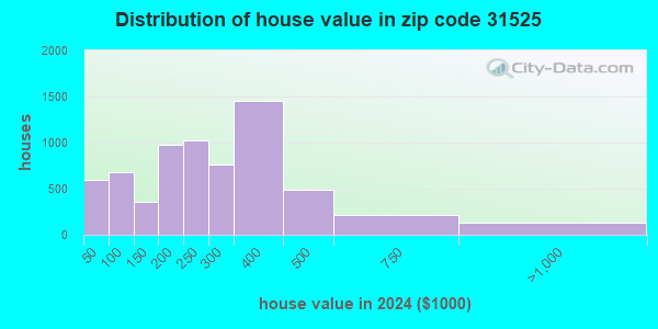 31525 Zip Code (Country Club Estates, Georgia) Profile - homes ...