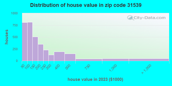 31539 Zip Code (Hazlehurst, Georgia) Profile - homes, apartments ...