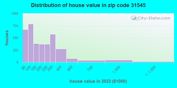 31545 Zip Code (Jesup, Georgia) Profile - homes, apartments, schools ...