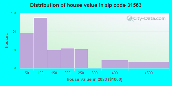 31563 Zip Code (Surrency, Georgia) Profile - homes, apartments, schools, population, income ...