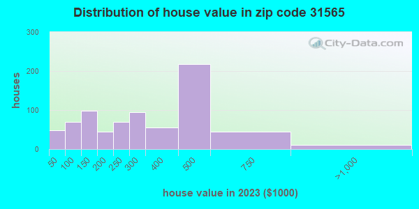 31565 Zip Code (Georgia) Profile - homes, apartments, schools ...