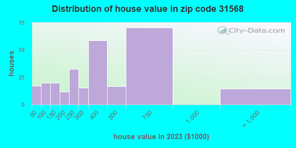 31568 Zip Code (Georgia) Profile - homes, apartments, schools ...
