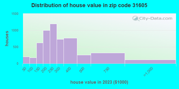 31605 Zip Code (Valdosta, Georgia) Profile - homes, apartments, schools ...