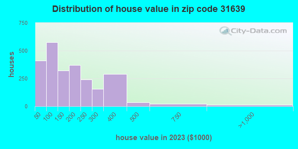 31639 Zip Code (Nashville, Georgia) Profile - homes, apartments ...