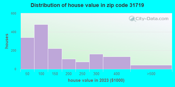 31719 Zip Code (Americus, Georgia) Profile - homes, apartments, schools ...