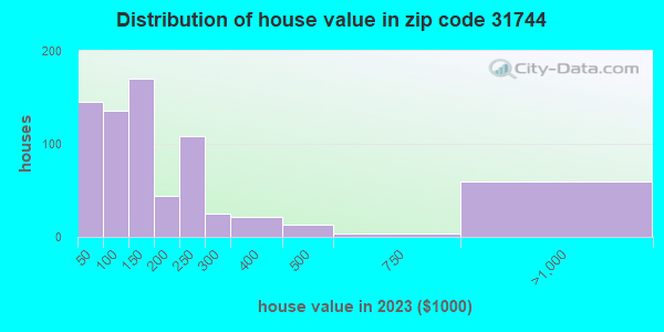 31744 Zip Code (Doerun, Georgia) Profile - homes, apartments, schools ...