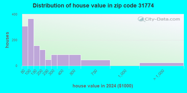 31774 Zip Code (Ocilla, Georgia) Profile - homes, apartments, schools ...