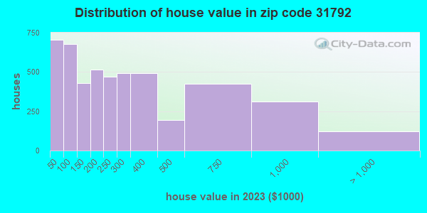 31792 Zip Code (Thomasville, Georgia) Profile - homes, apartments ...