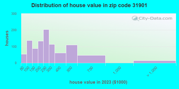 31901 Zip Code (Georgia) Profile - homes, apartments, schools ...