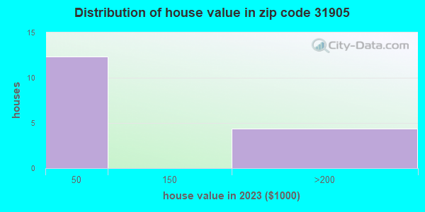 31905 Zip Code (Georgia) Profile - homes, apartments, schools ...