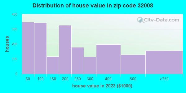 32008 Zip Code (Branford, Florida) Profile - homes, apartments, schools ...