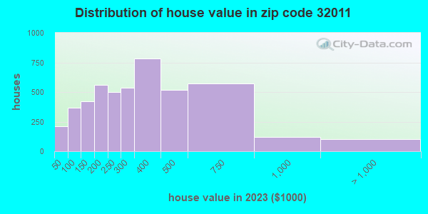 32011 Zip Code (Nassau Village-Ratliff, Florida) Profile - homes ...