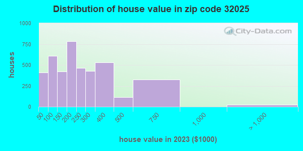 32025 Zip Code (Lake City, Florida) Profile - homes, apartments ...