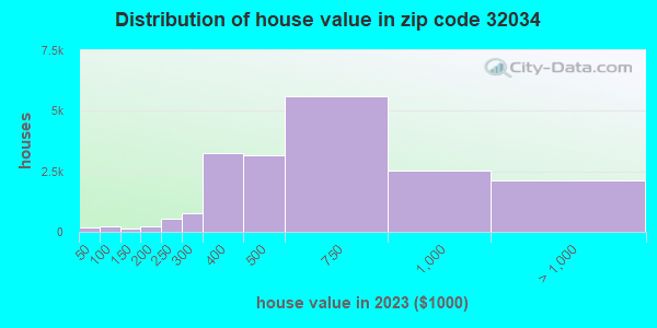 32034 Zip Code (Fernandina Beach, Florida) Profile - homes, apartments ...