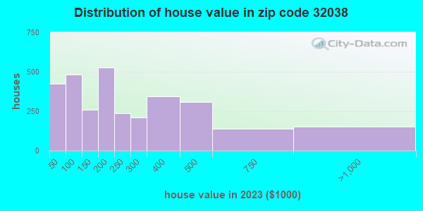 32038 Zip Code (Fort White, Florida) Profile - homes, apartments ...