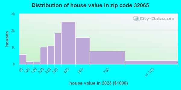 32065 Zip Code (Lakeside, Florida) Profile - homes, apartments, schools ...