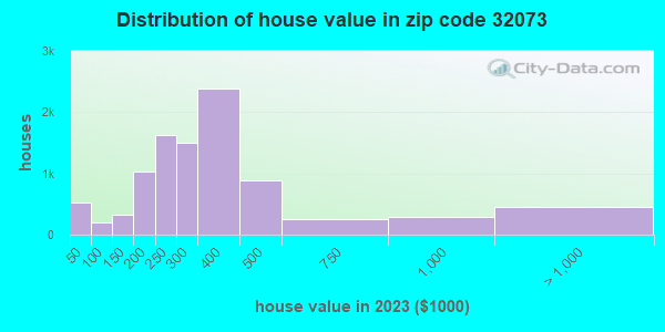 32073 Zip Code (Orange Park, Florida) Profile - homes, apartments ...