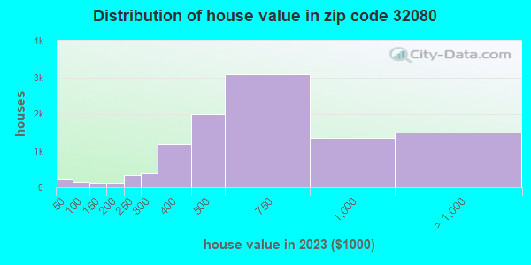 32080 Zip Code (St. Augustine, Florida) Profile - homes, apartments ...