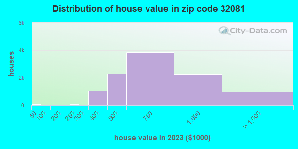 32081 Zip Code (Nocatee, Florida) Profile - homes, apartments, schools ...