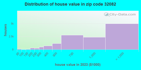 32082 Zip Code (Palm Valley, Florida) Profile - homes, apartments ...