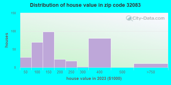 32083 Zip Code (Raiford, Florida) Profile - homes, apartments, schools ...