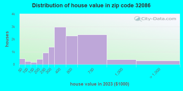 32086 Zip Code (St. Augustine Shores, Florida) Profile - homes ...