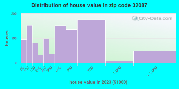 32087 Zip Code (Florida) Profile - homes, apartments, schools ...