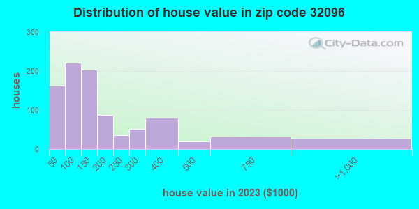 32096 Zip Code (White Springs, Florida) Profile - homes, apartments ...