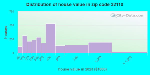 32110 Zip Code (Bunnell, Florida) Profile - homes, apartments, schools ...