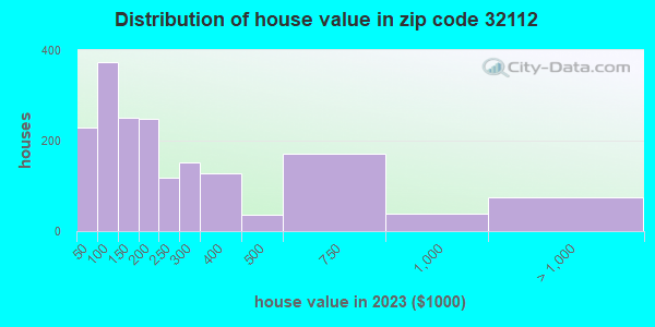 32112 Zip Code (Crescent City, Florida) Profile - homes, apartments ...