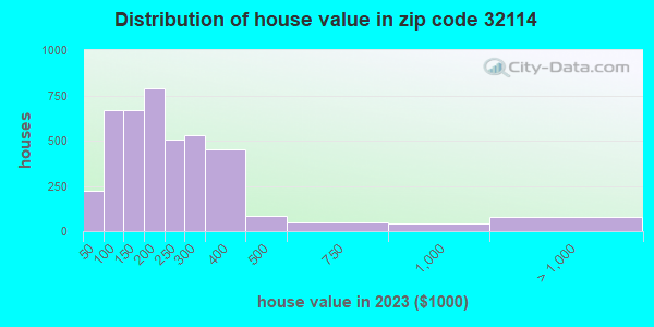 32114 Zip Code (Daytona Beach, Florida) Profile - homes, apartments, schools, population, income ...