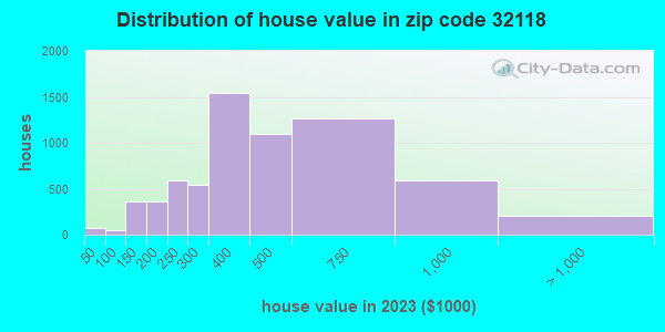 32118 Zip Code (Daytona Beach, Florida) Profile - homes, apartments ...