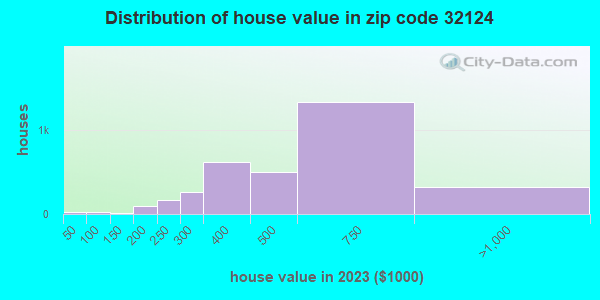 32124 Zip Code (Daytona Beach, Florida) Profile - homes, apartments ...